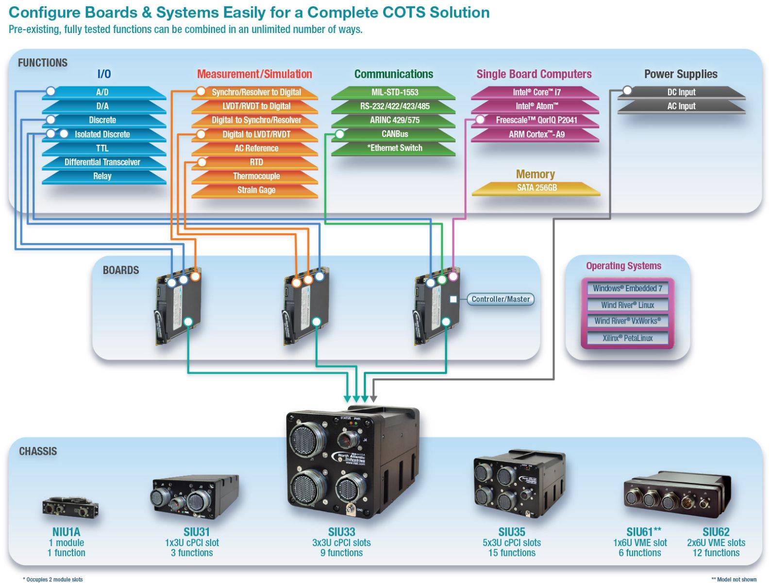 NAI – Hightech-Hardware von North Atlantic Industries › Proway GmbH ...